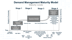Is your demand management process stuck in the 1990s? - SAS Voices