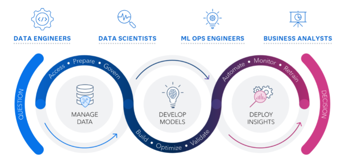 Critical areas for productivity gains with data and AI - SAS Voices