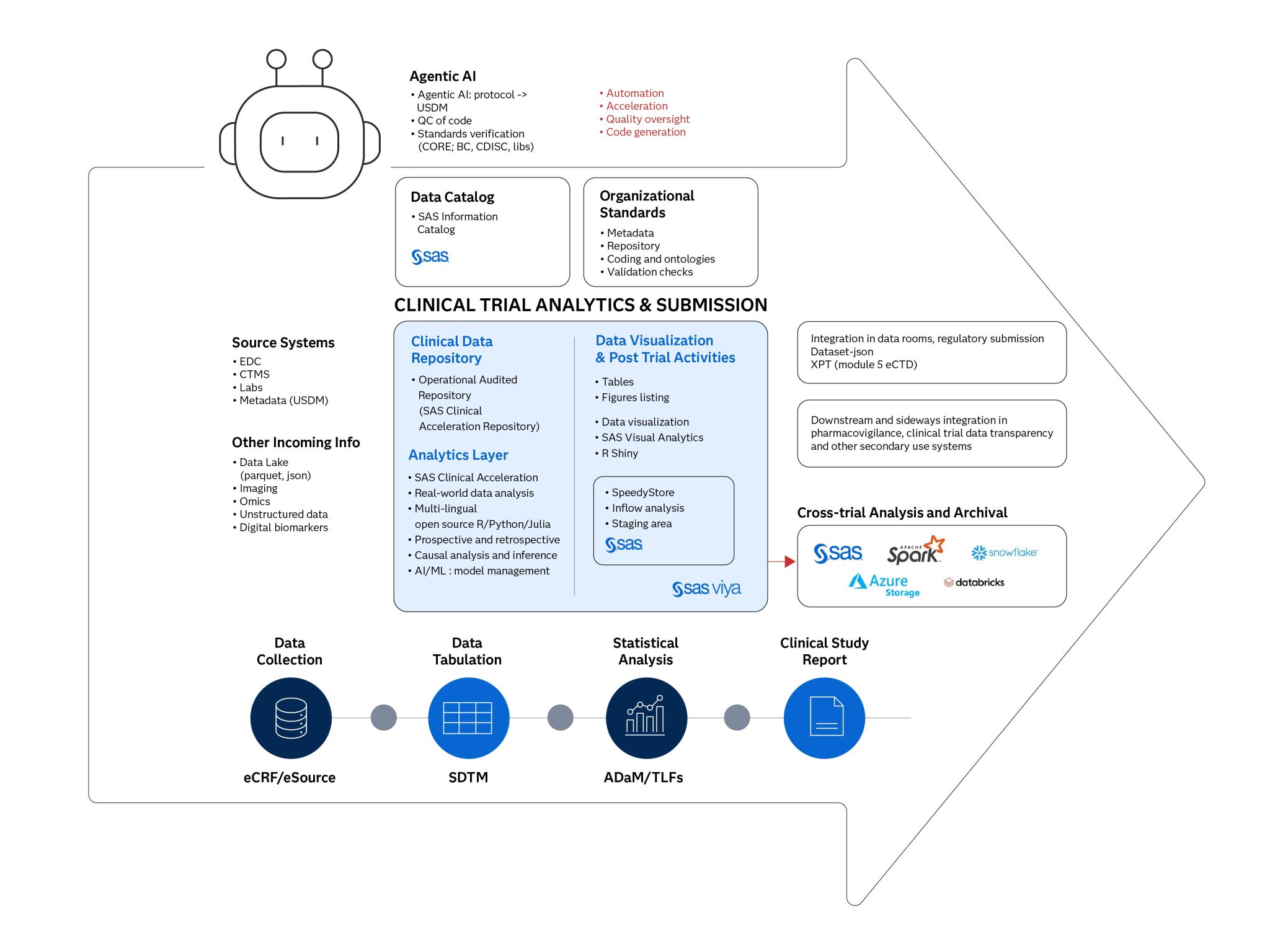 Architecting the modern clinical trial analytics environment - SAS Voices