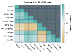 How to build a correlations matrix heat map with SAS - The SAS Dummy