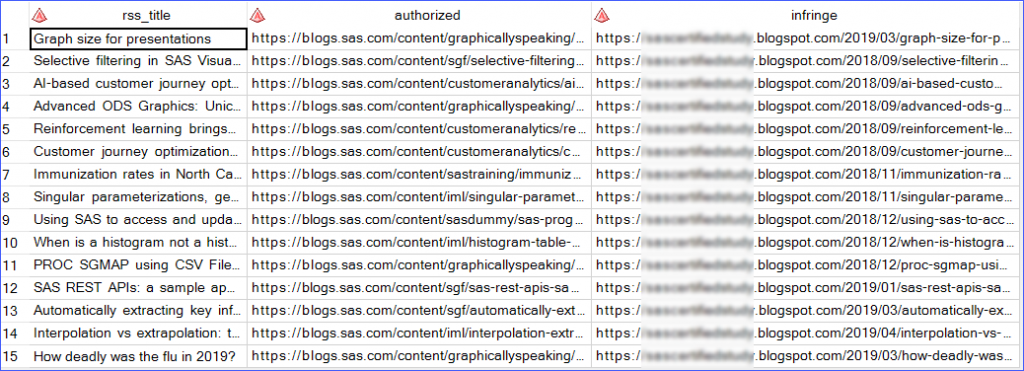 Read RSS feeds with SAS using XML or JSON - The SAS Dummy