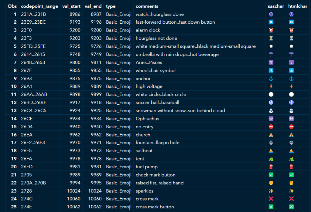 How to work with emojis in SAS - The SAS Dummy