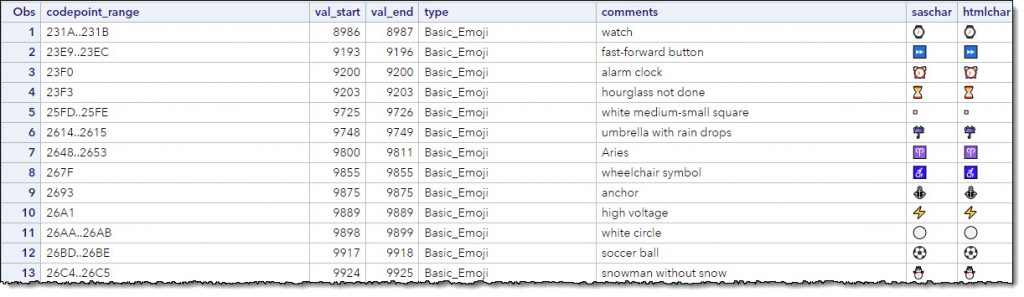 How to work with emojis in SAS | PROC-X.com