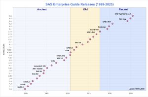 Through the years: SAS Enterprise Guide versions - The SAS Dummy