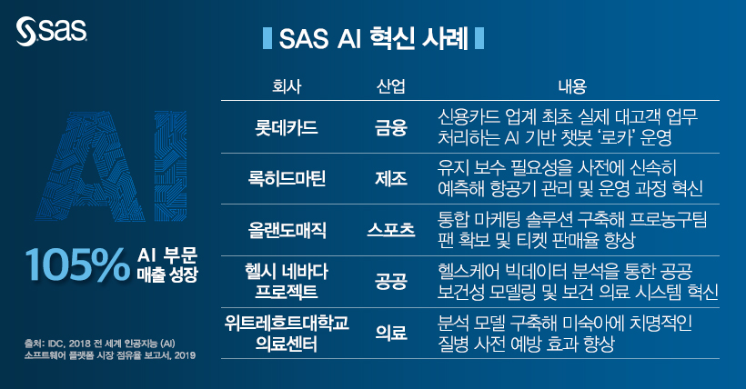 SAS, 인공지능(AI) 부문 매출 105% 성장 - SAS Korea Blog