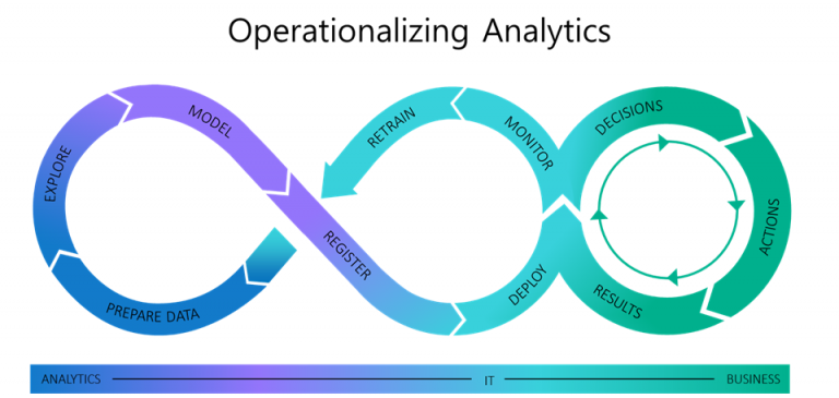 [분석기술의 실용화 전략 #2] Operationalizing Analytics와 세가지 사례 - SAS Korea Blog