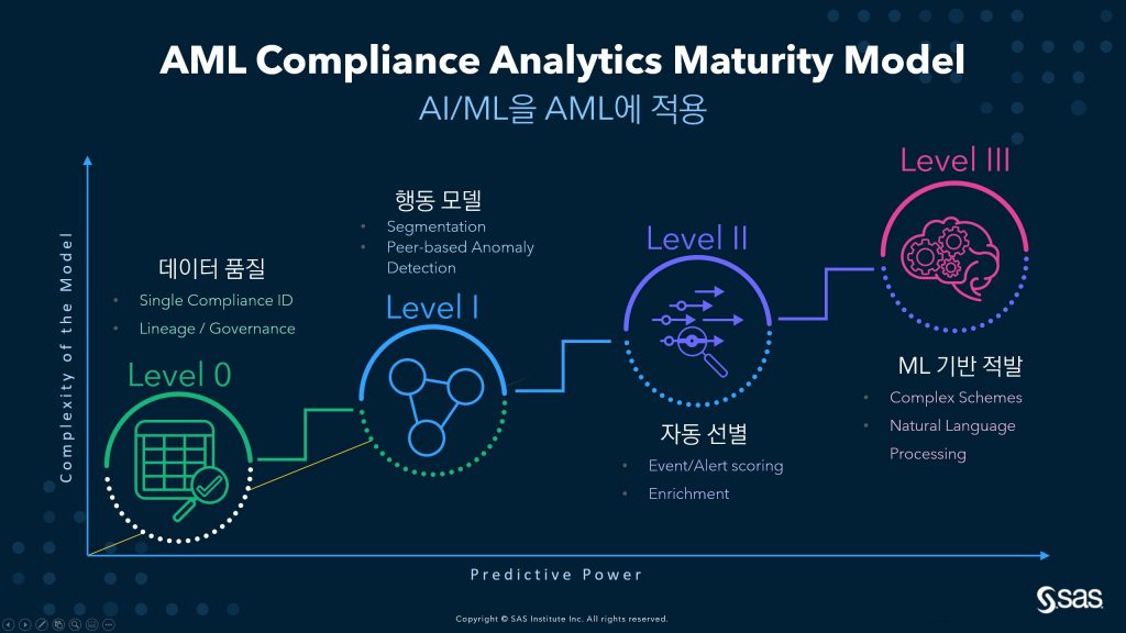 [AML 시리즈 #1] 자금세탁 방지 고도화를 위한 AI/ML 도입 방안 - SAS Korea Blog