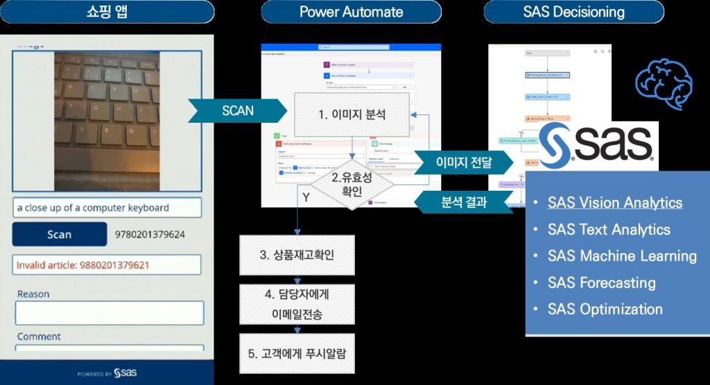 SAS와 Microsoft의 초자동화(Hyper Automation) - SAS Korea Blog