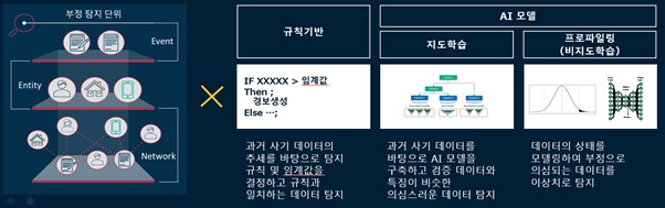 사기탐지 모델에서 활용되는 SAS ‘Signature’ Approach - SAS Korea Blog