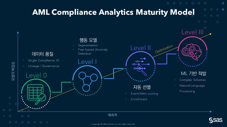 [AML 시리즈 #3] 차세대 AML(Anti-Money Laundering) 솔루션에서 지원하는 행동 모델과 자동 선별 기능 ...