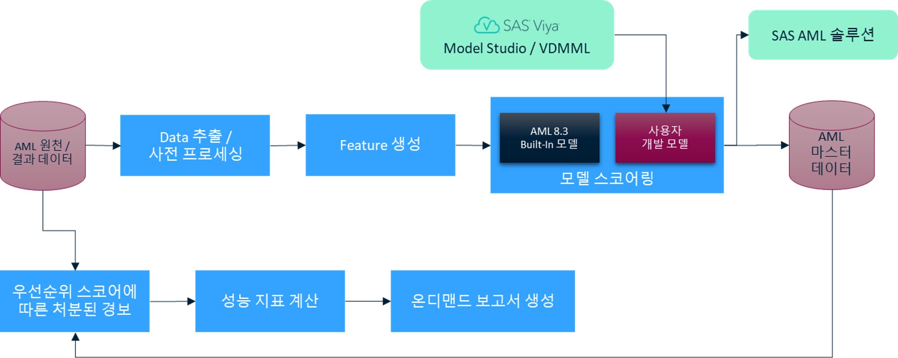 [AML 시리즈 #3] 차세대 AML(Anti-Money Laundering) 솔루션에서 지원하는 행동 모델과 자동 선별 기능 ...