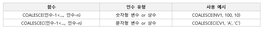 결측 대체 함수, ‘COALESCE, COALESCEC’ 들여다보기 - SAS Korea Blog