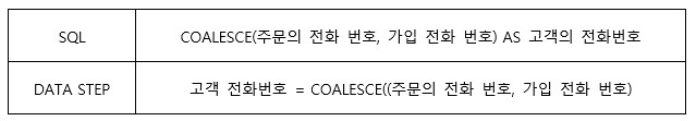 결측 대체 함수, ‘COALESCE, COALESCEC’ 들여다보기 - SAS Korea Blog