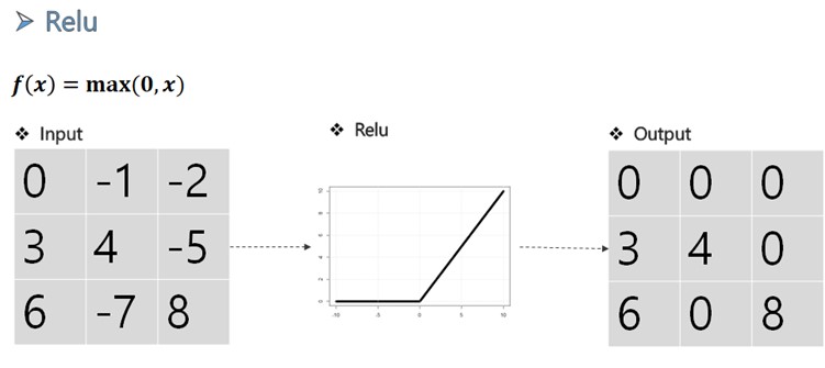 컴퓨터가 사물을 보는 방법, CNN 이론 - 2편 - SAS Korea Blog