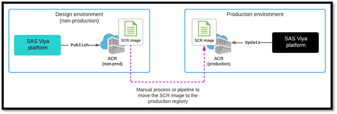 REST API를 사용하여 ‘SAS 컨테이너 런타임’ 이미지 업데이트하기 - SAS Korea Blog