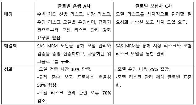 금융기관 모델 리스크 관리의 선진적 발전 방향 - SAS Korea Blog