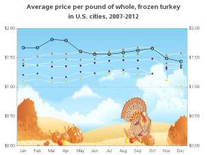 Talking Turkey with SAS Graphs - SAS Learning Post