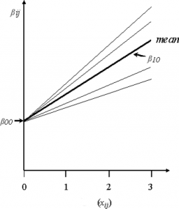 When is a Multilevel Model not appropriate? - SAS Learning Post