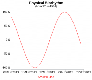 A beginner's tutorial on line plots | The SAS Training Report