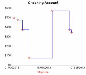 A beginner's tutorial on line plots | The SAS Training Report