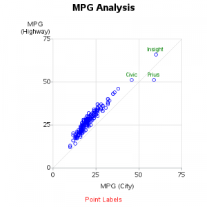 A beginner's tutorial on scatter plots | The SAS Training Post