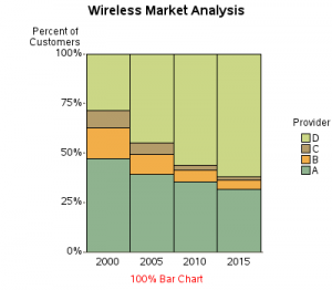 A beginner's tutorial on bar charts | The SAS Training Post
