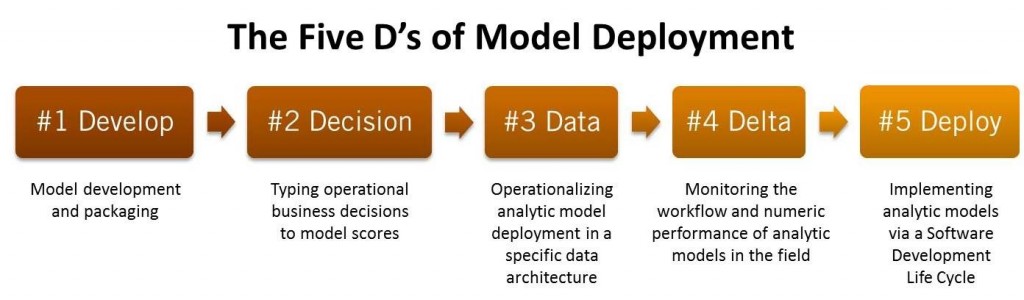 model deployment - SAS Learning Post