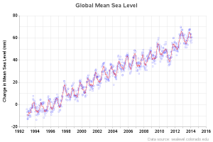 A visual analysis of rising sea levels | The SAS Training Post