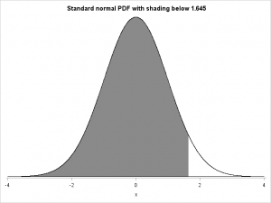 Producing normal density plots with shading | The SAS Training Post