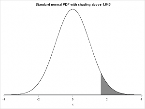Producing normal density plots with shading | The SAS Training Post