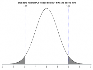 Producing normal density plots with shading | The SAS Training Post
