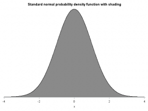 Producing normal density plots with shading | The SAS Training Post