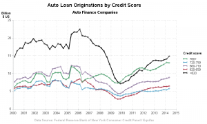 Analysis of credit scores, and automobile loans - SAS Learning Post