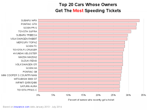 Which cars get the most speeding tickets? - SAS Learning Post