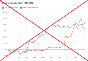 A closer look at the U.S. income inequality graphs