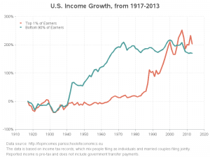 A closer look at the U.S. income inequality graphs