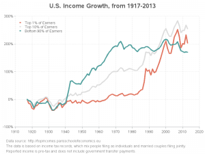 A closer look at the U.S. income inequality graphs