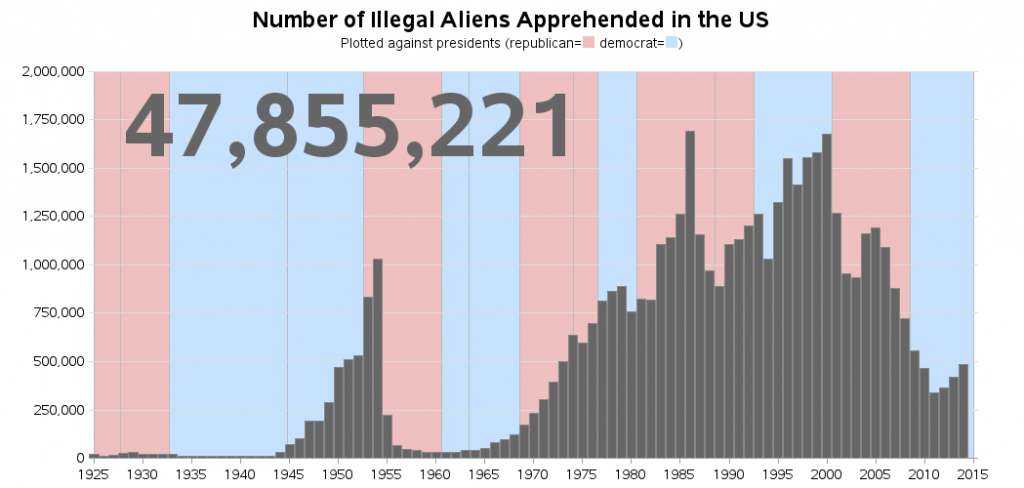 50 million illegal aliens apprehended in the US
