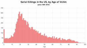 Analysis of serial killings in the US | The SAS Training Post