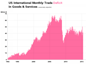 Creating a better graph to show trade deficit | SAS Training