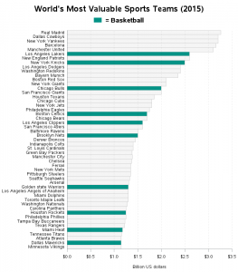 The world's most valuable sports teams