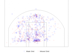 How to graph NBA data with SAS - SAS Learning Post