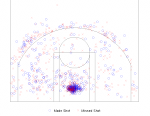 How to graph NBA data with SAS - SAS Learning Post