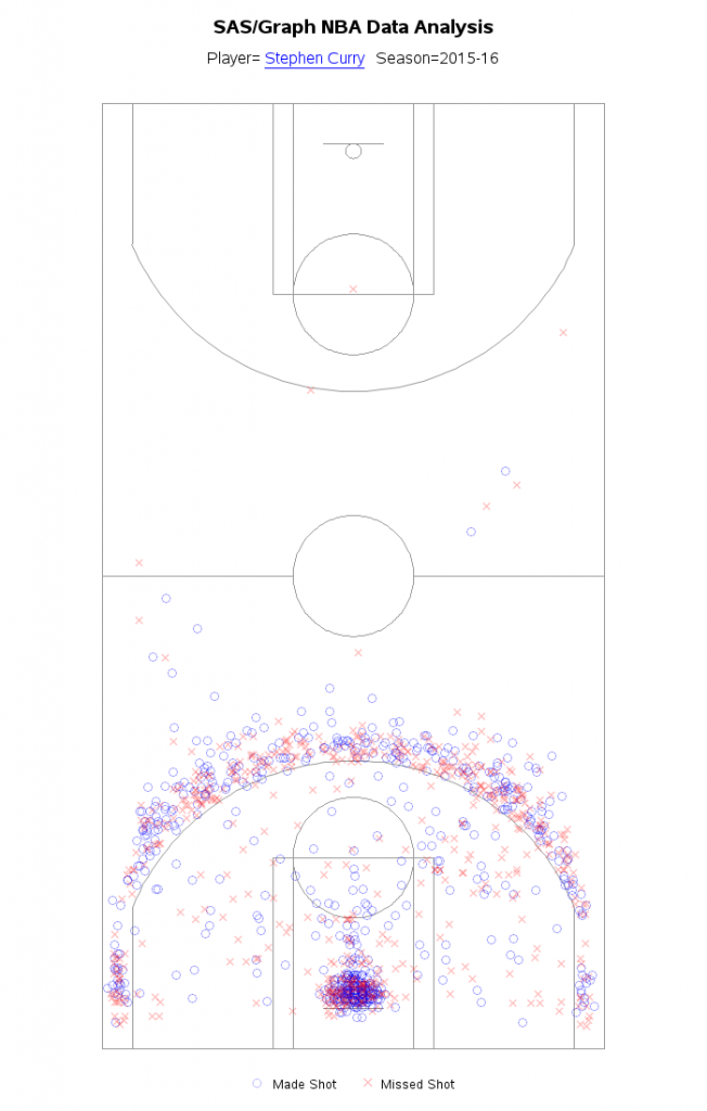 How to graph NBA data with SAS - SAS Learning Post