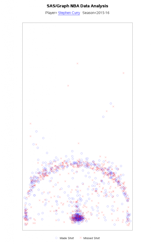 How to graph NBA data with SAS - SAS Learning Post