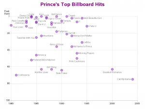 A graph fit for a Prince - SAS Learning Post