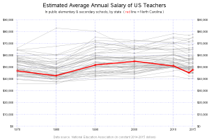 A closer look at the teacher salary graph - SAS Learning Post