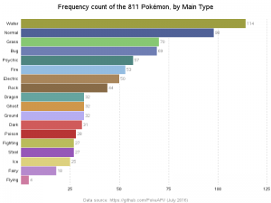 Pokémon: Gotta graph 'em all! - SAS Learning Post