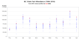 The perfect storm for State Fair attendance! - SAS Learning Post