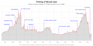 Forecasting your next breakup! - SAS Learning Post